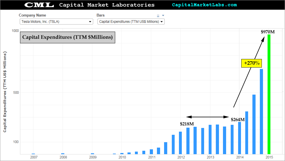 Capital Market Laboratories — Tesla Expenses Explode to Reach Ambitious ...
